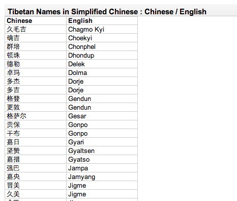 Tibetan Names in Simplified Chinese